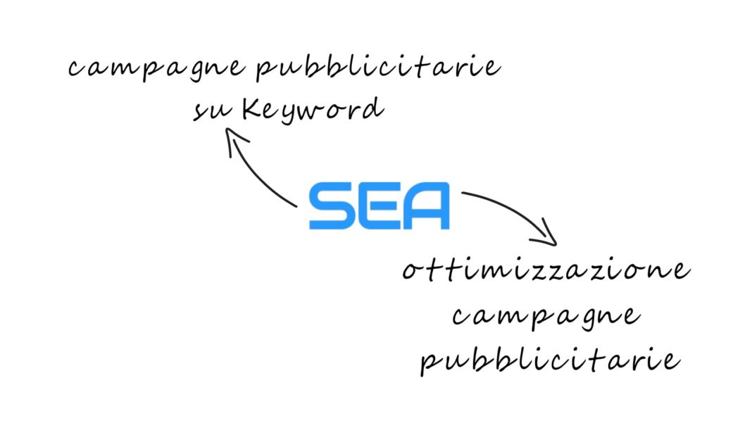 Differenza tra SEO, SEM e SEA - Gabriele Castoro